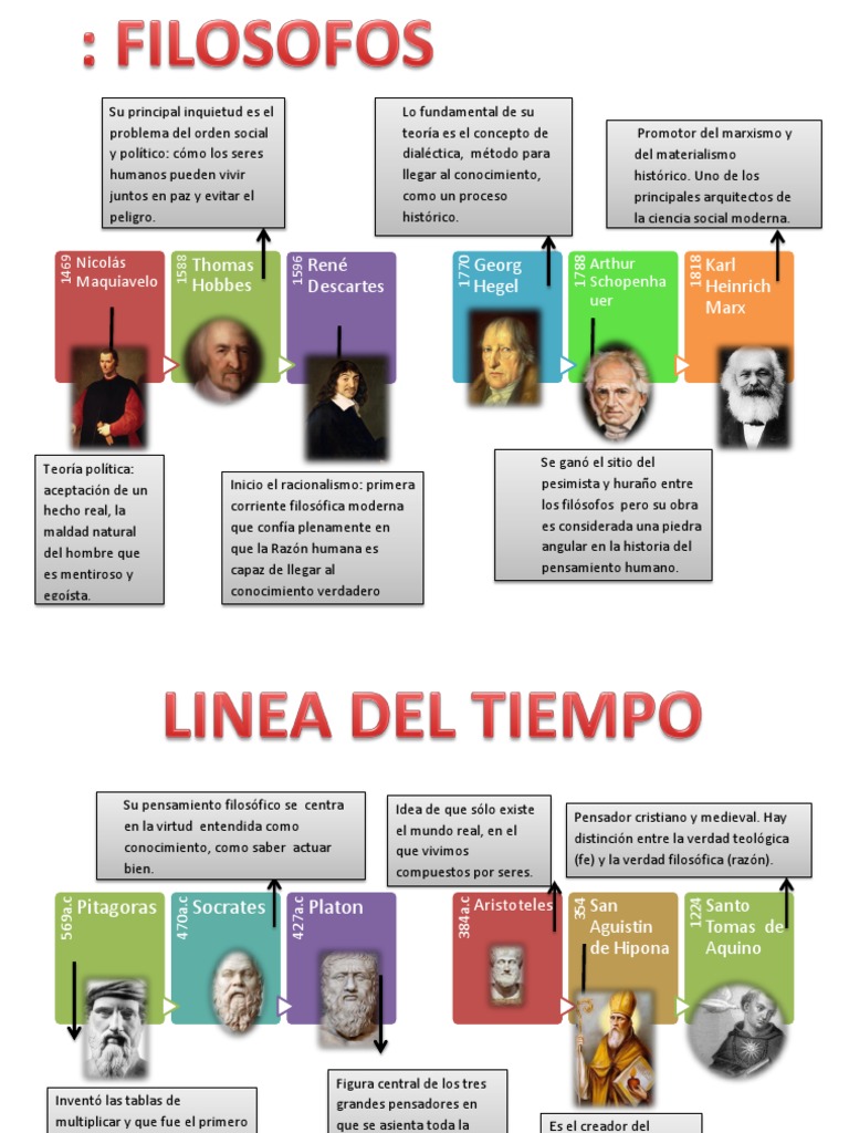 Linea de Tiempo de Filosofos | PDF | Conocimiento | Platón