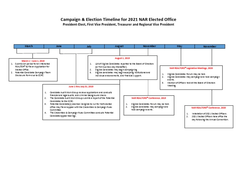 Campaign & Election Timeline for 2021 NAR Elected Office | National ...