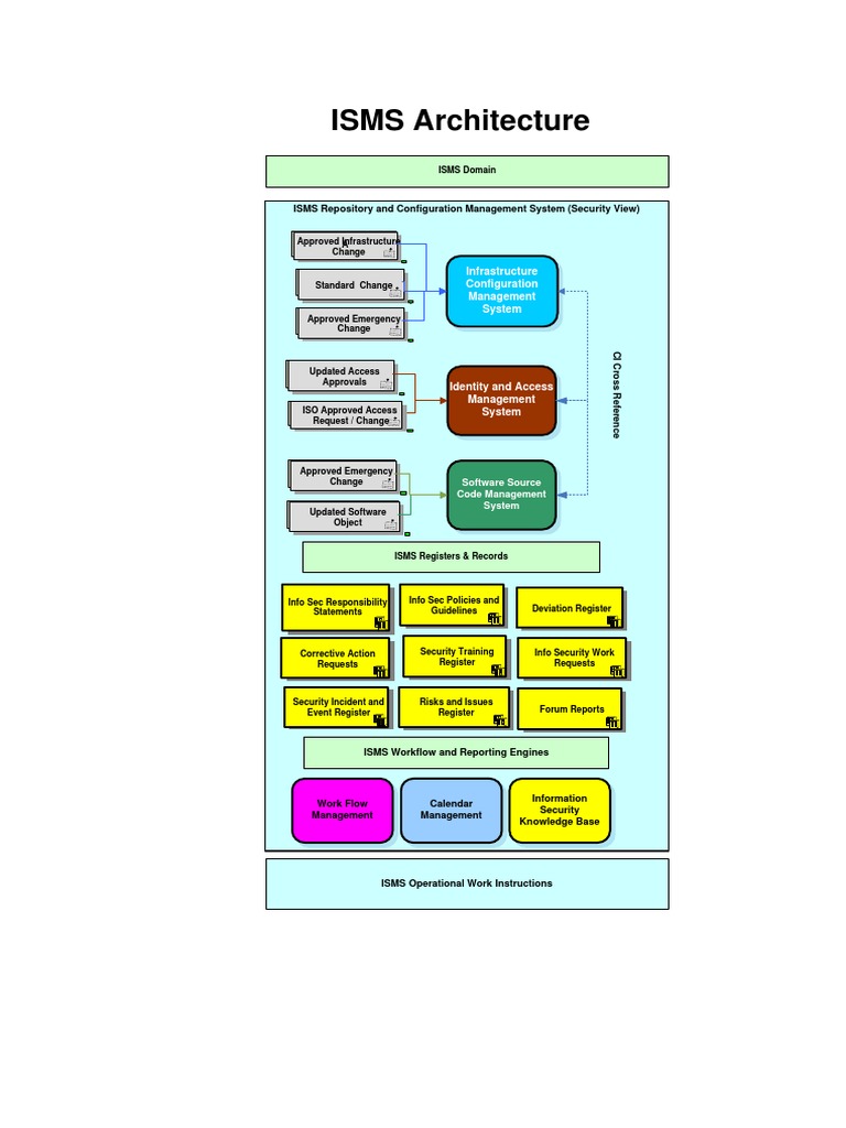 ISMS Architecture: ISMS Repository and Configuration Management System ...