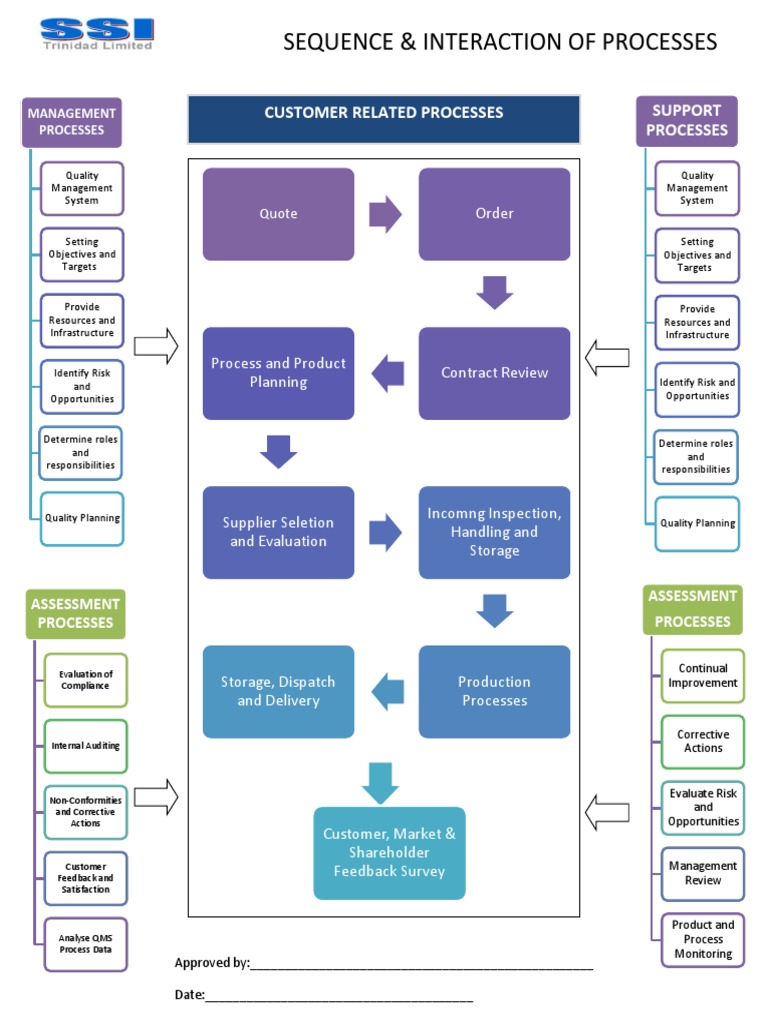 Sequence and Interaction of Processes | PDF | Internal Audit | Business