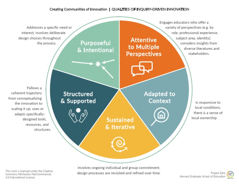 CCI Model Diagram - 7.12.18 PDF | PDF | Design | Creativity