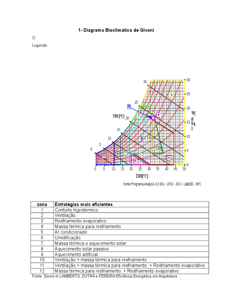 Diagrama Bioclimatico | PDF | Refrigeração | Energia solar