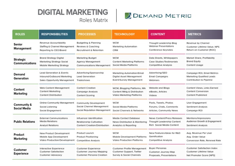 Digital Marketing Roles Matrix | PDF | Digital Marketing | Social Media