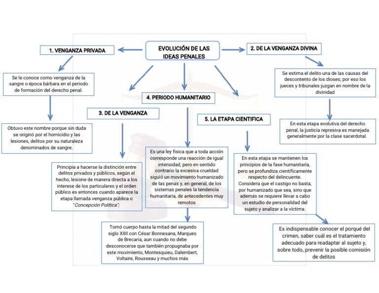 Evolución de las ideas penales