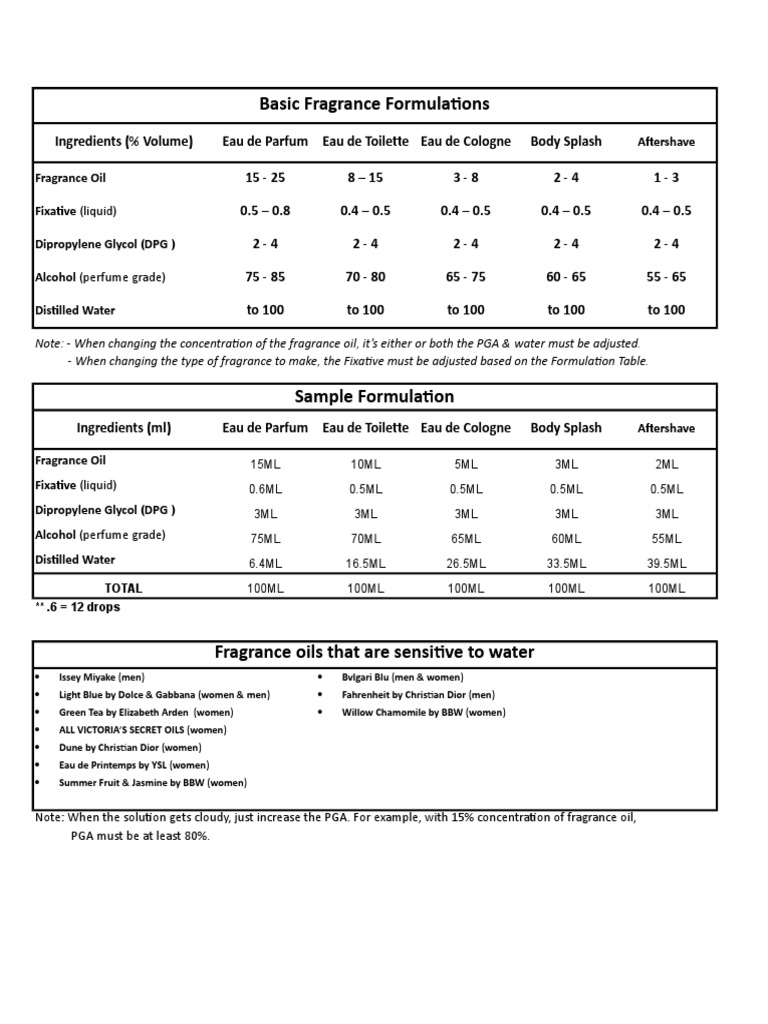 Basic Perfume Formulation Guide | PDF | Perfume | Shampoo