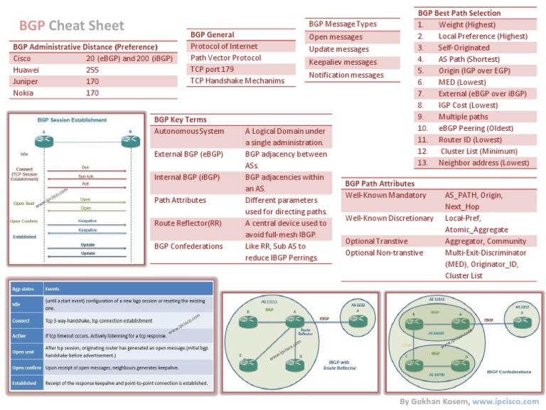 BGP Best Path Selection Algorithm: A Guide to the Criteria Used to Determine the Preferred Route ...
