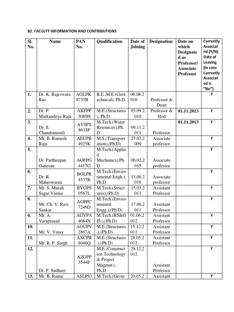 Sl. No. Name PAN No. Qualification Date of Joining Designation Date On ...