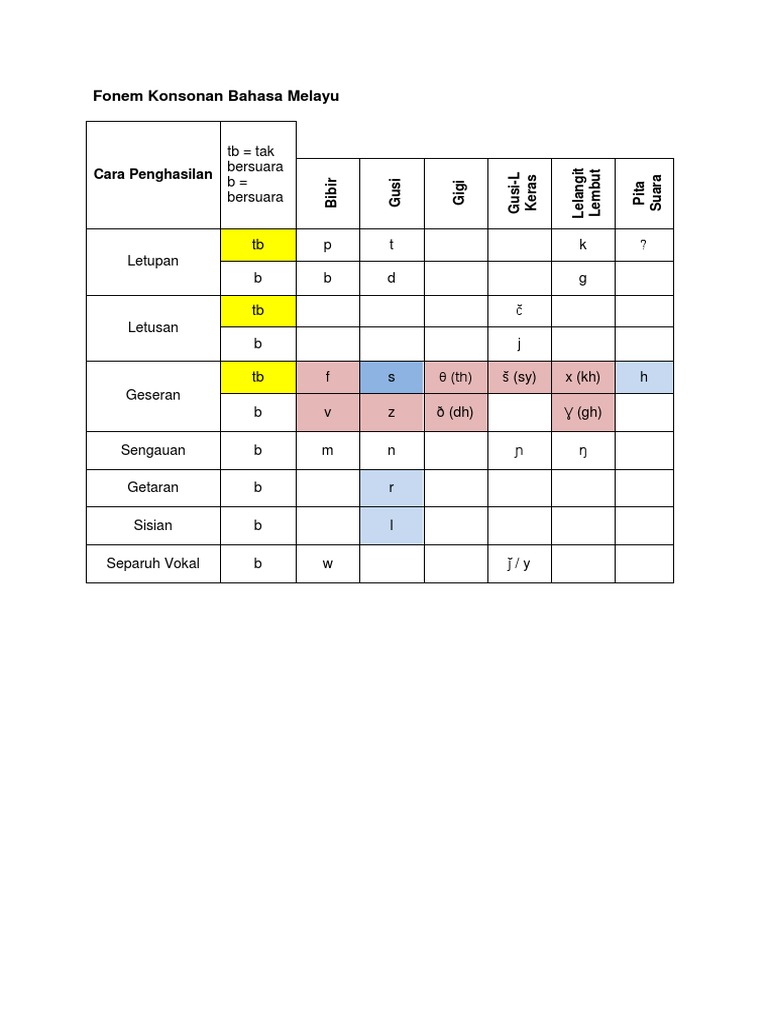 Jadual Fonem Konsonan Bahasa Melayu | PDF
