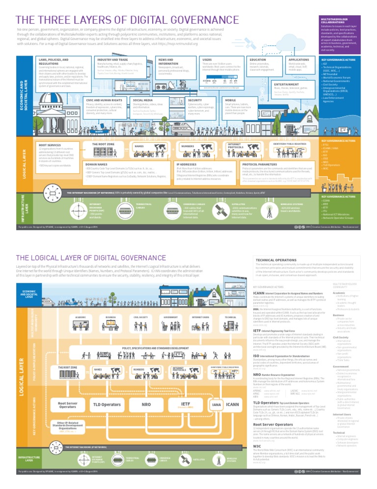 Three Layers Digital Governance | PDF | Domain Name | Computer Law