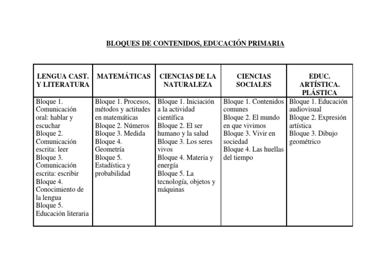 Bloques de Contenidos Primaria | PDF | Educación primaria | Comunicación