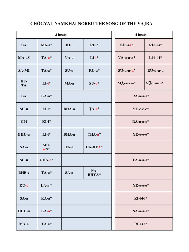 Vajra Dance Notation Guide | PDF