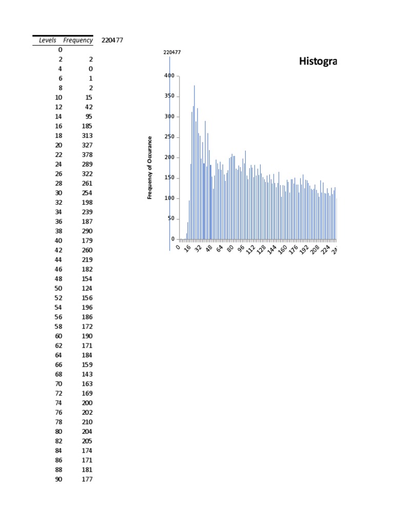 Histogram For Levels of SPM | PDF | Teaching Mathematics