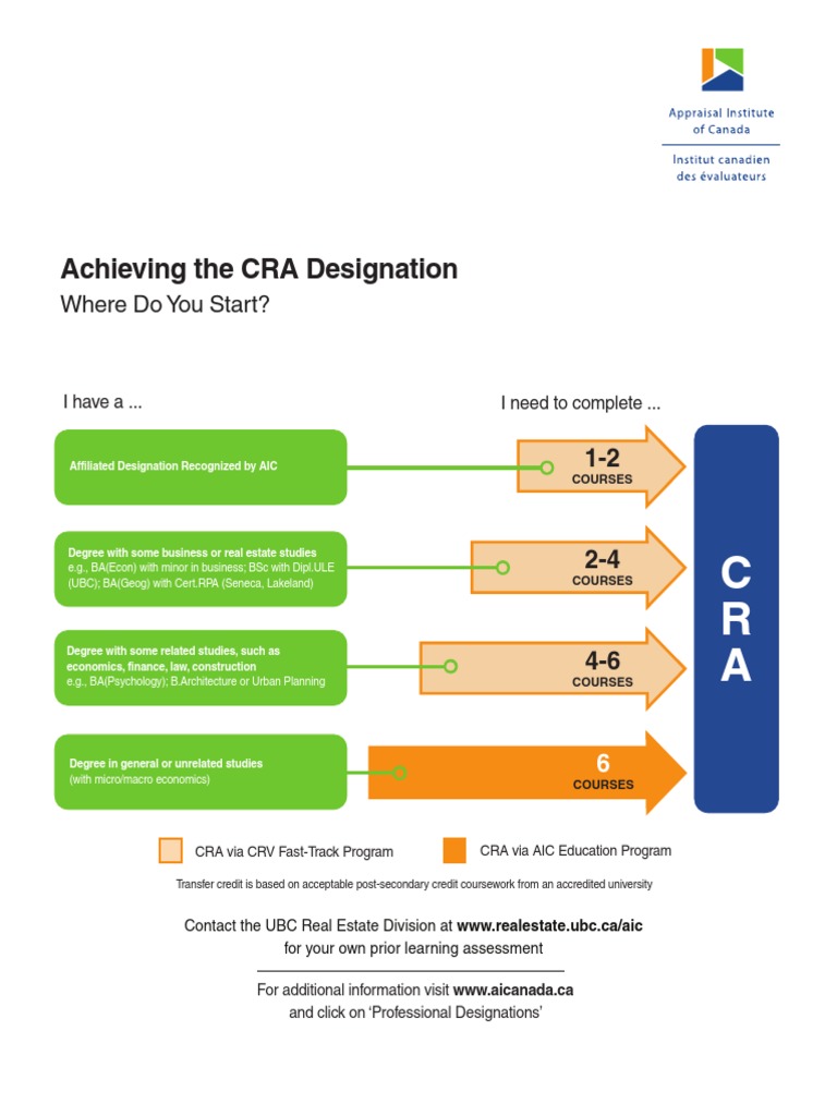CRA Steps To Designation | PDF | Real Estate Appraisal | Real Estate Law