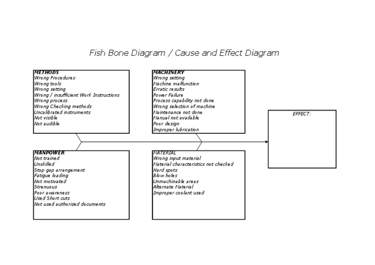 Fish Bone Diagram | PDF