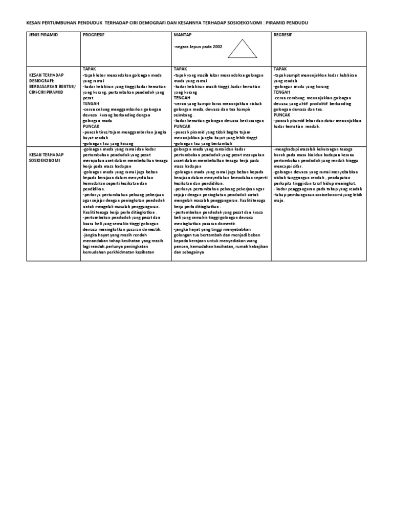 Dampak Demografi dan Sosioekonomi Piramida Penduduk | PDF