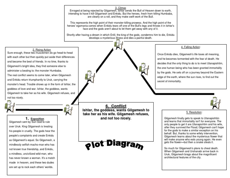 American Plot Diagram Template Free Word Format | PDF | Comparative ...