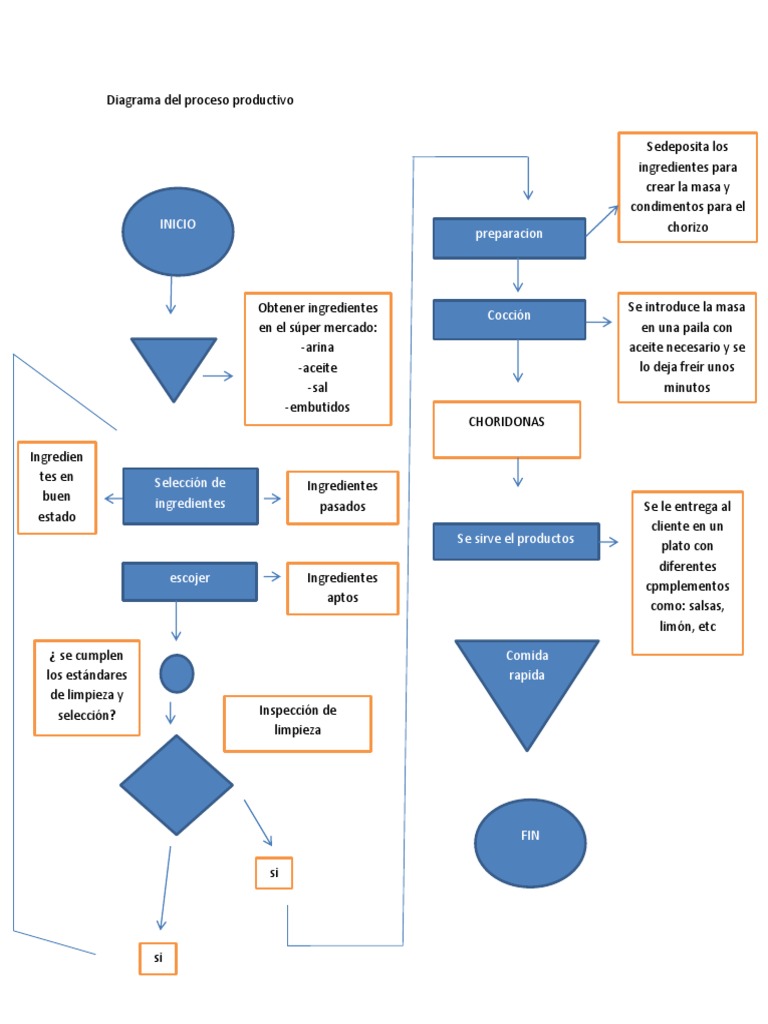 Diagramas De Procesos