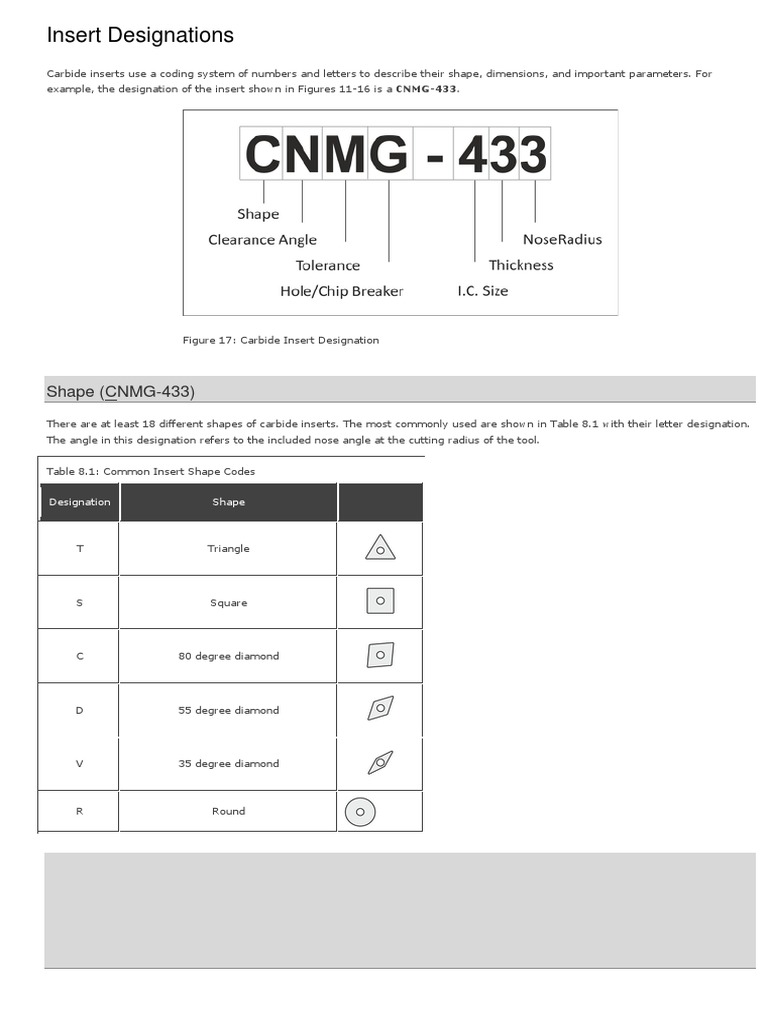 CNC Insert Designations | PDF | Engineering Tolerance | Machining
