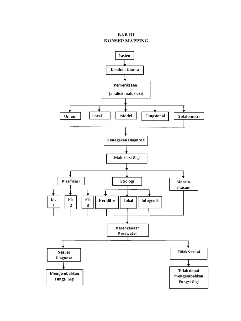 Konsep Mapping | PDF