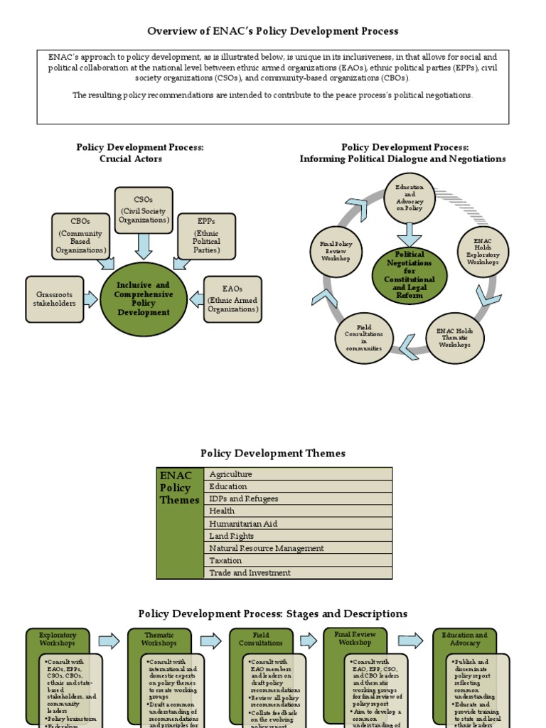 Enacs Policy Development Process | PDF | Congressional Budget Office ...