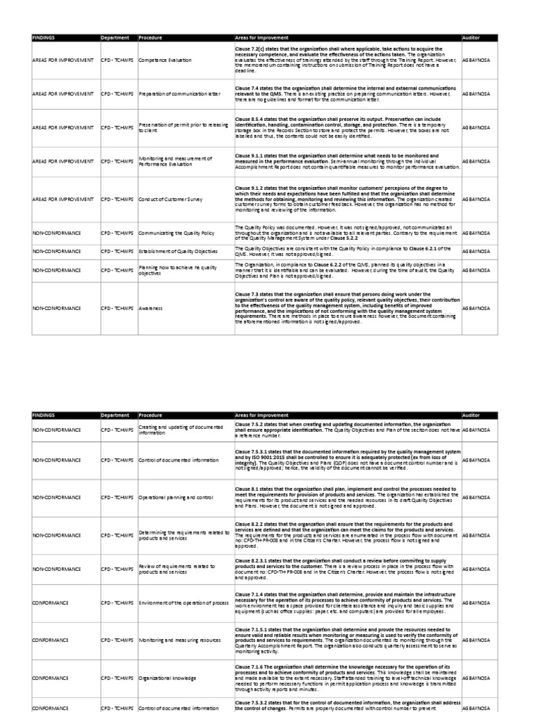 Audit Results Summary SQI Rev 0 | PDF | Quality Management System | Evaluation