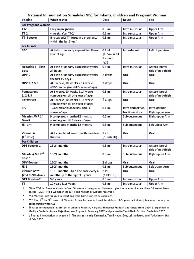 National Immunization Schedule (NIS) For Infants, Children and Pregnant ...