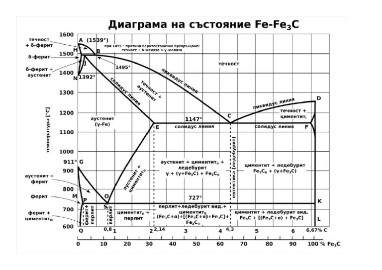 Fe Fe3C Dijagram | PDF