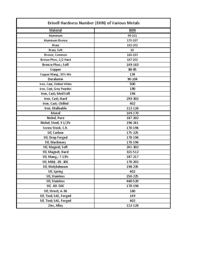 Brinell Hardness of Metals Chart | PDF