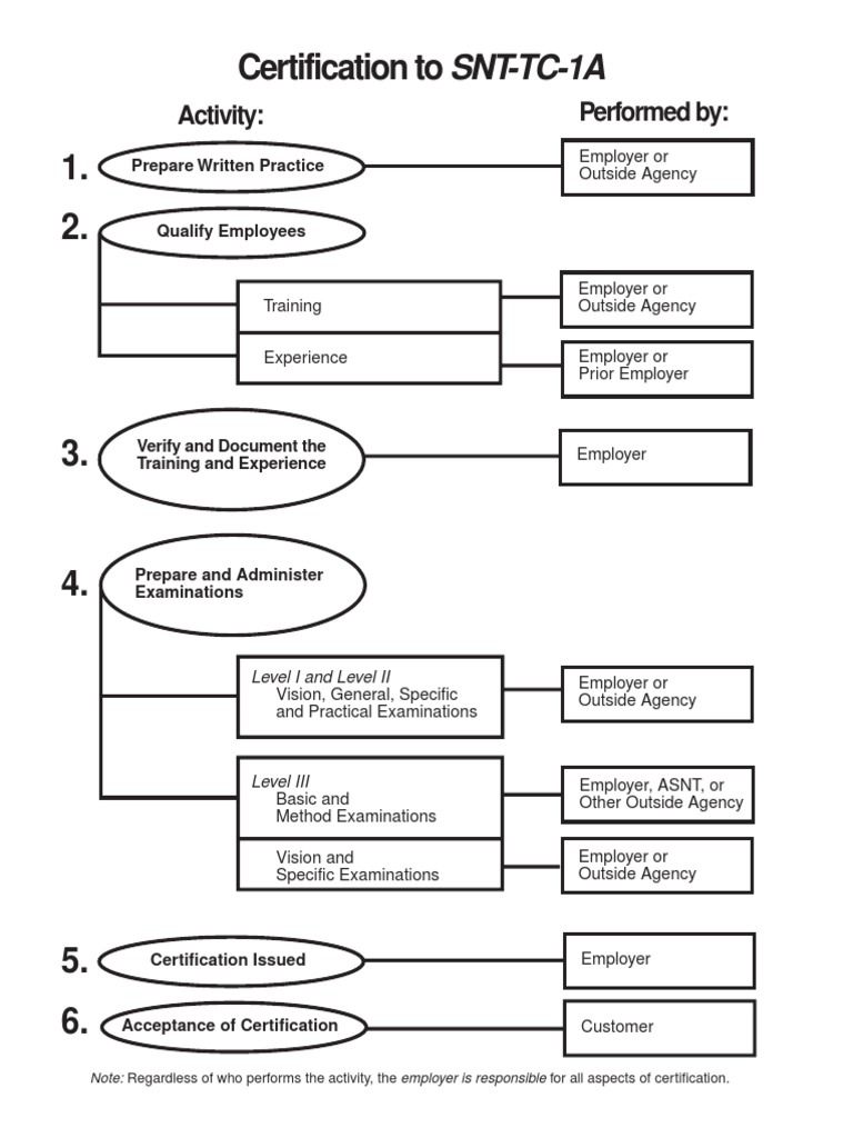 SNT-TC-1A Certification Scheme | PDF