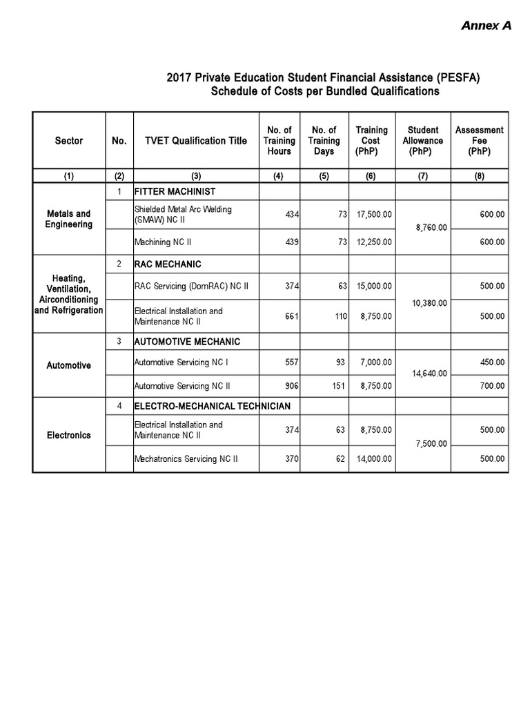4.) Schedule of Cost For PESFA 2017 | PDF | Numerical Control | Foundry