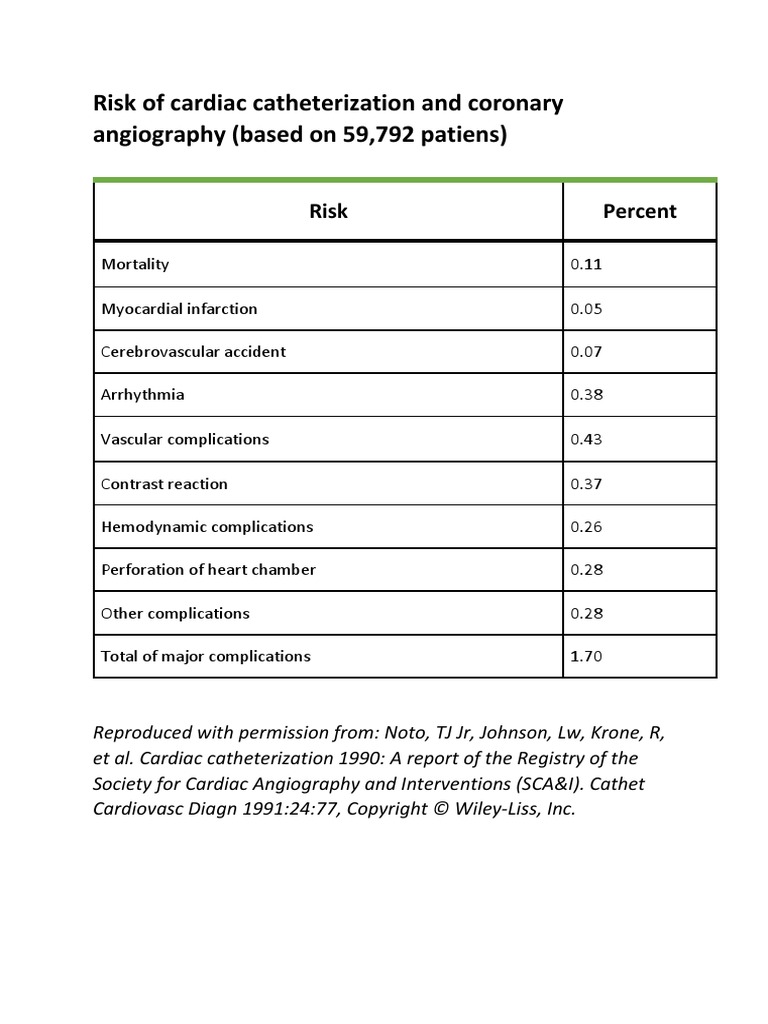 Risk of Cardiac Catheterization and Coronary Angiography | PDF