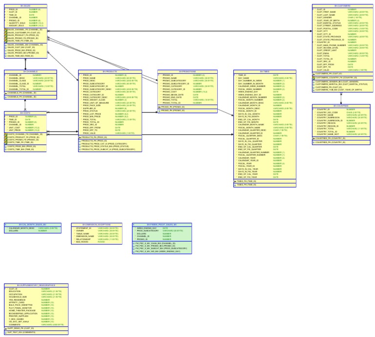 A Database Schema for Tracking Retail Sales, Customers, Products ...
