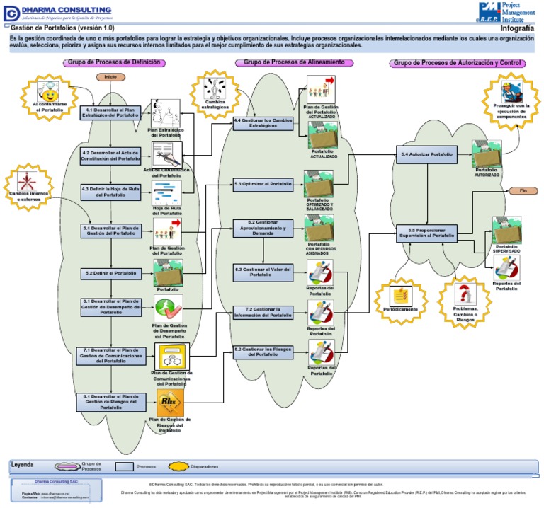 Mapa Conceptual Gestion de Portafolios | PDF | Business | Informática