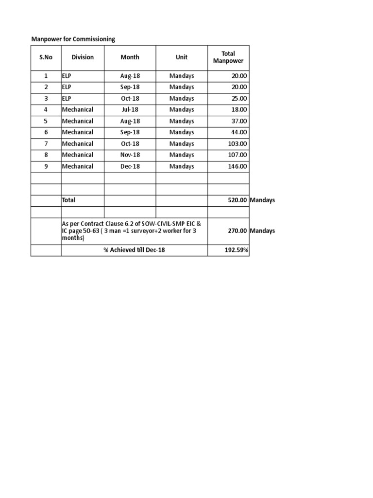 Manpower For Commissioning S.No Division Month Unit Total Manpower | PDF