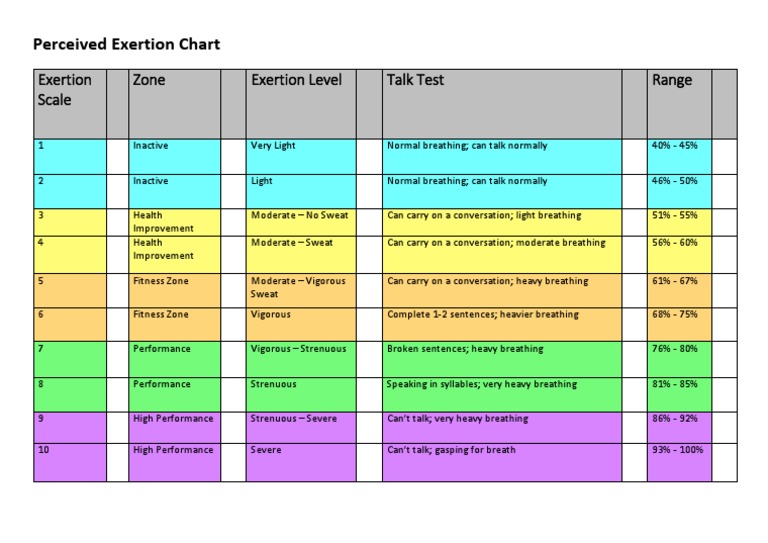 Perceived Exertion Chart | PDF