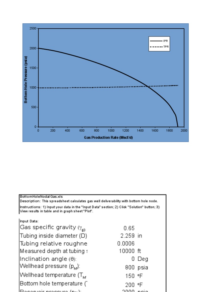 Gas Production Rate (MSCF/D) : IPR TPR | PDF | Pressure | Nature