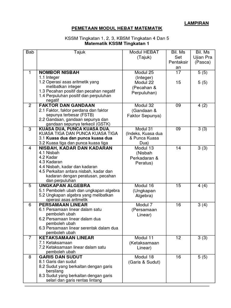 Pemetaan Modul Hebat MM SN BM Bi DLL | PDF