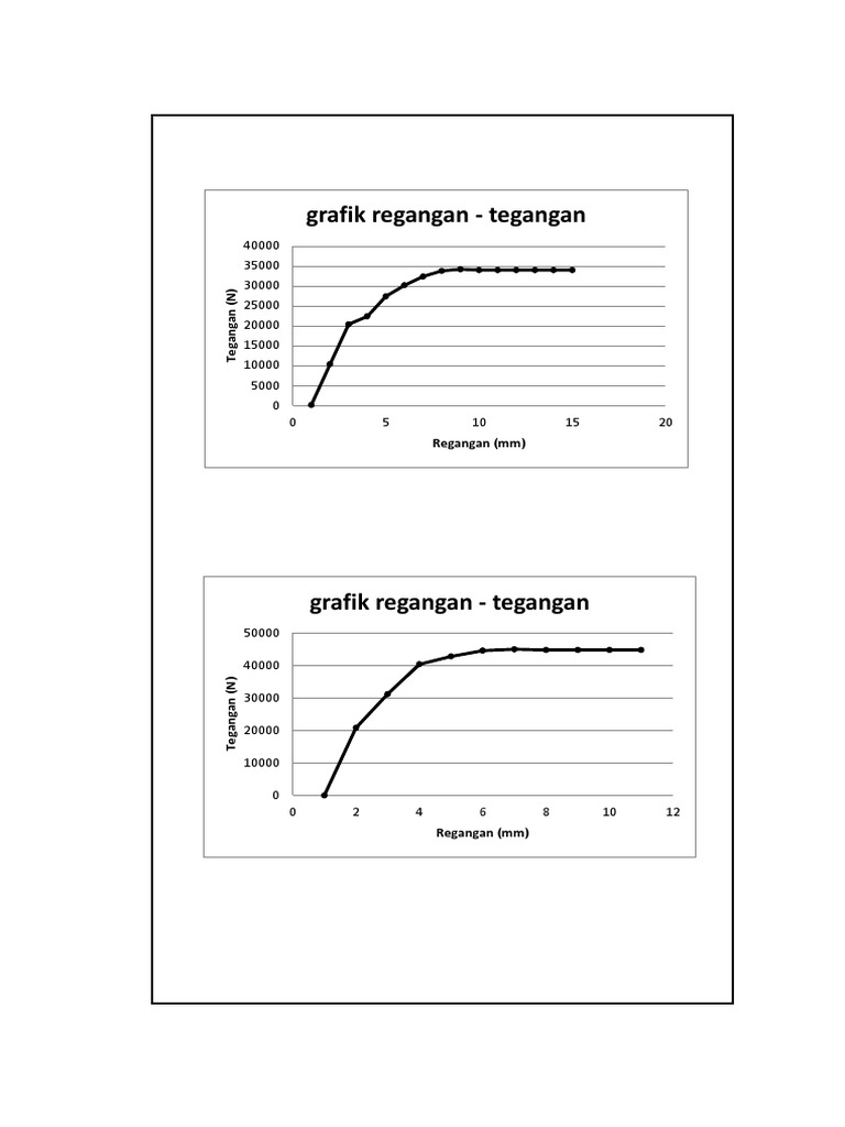Grafik Regangan - Tegangan | PDF