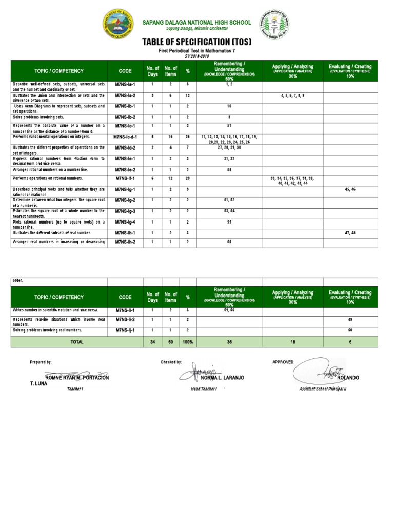 Sapang Dalaga National High School TOS Table of Specification | PDF ...