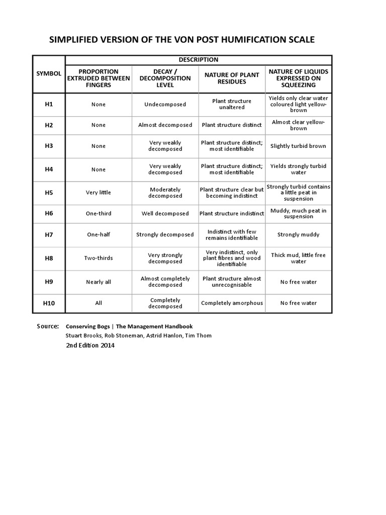Von Post Humification Scale | Decomposition | Biodegradable Waste ...