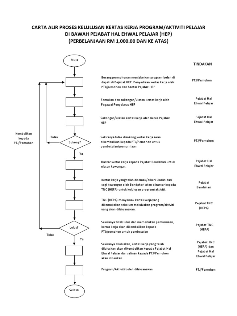 Carta Alir Kelulusan Kertas Kerja Aktiviti | PDF
