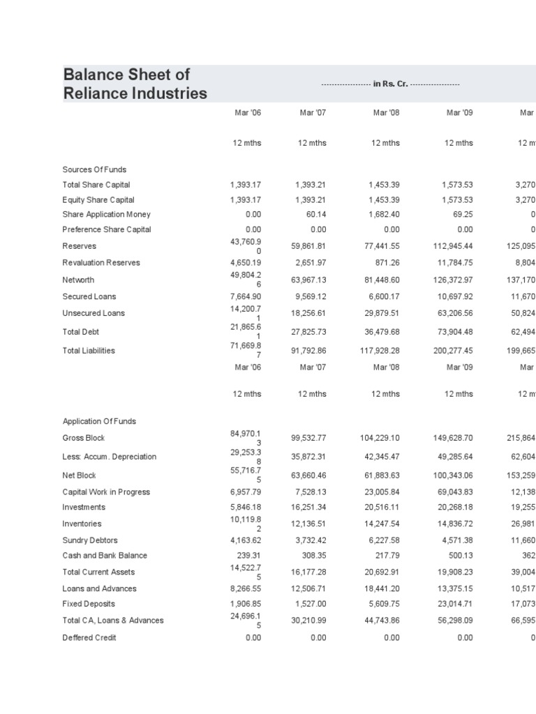 Balance Sheet of Reliance Industries | PDF | Book Value | Economies