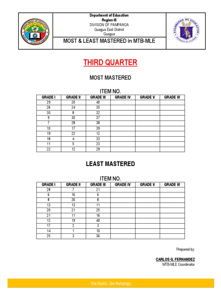 3rd Grading Least and Most Learning Competency MTB | PDF