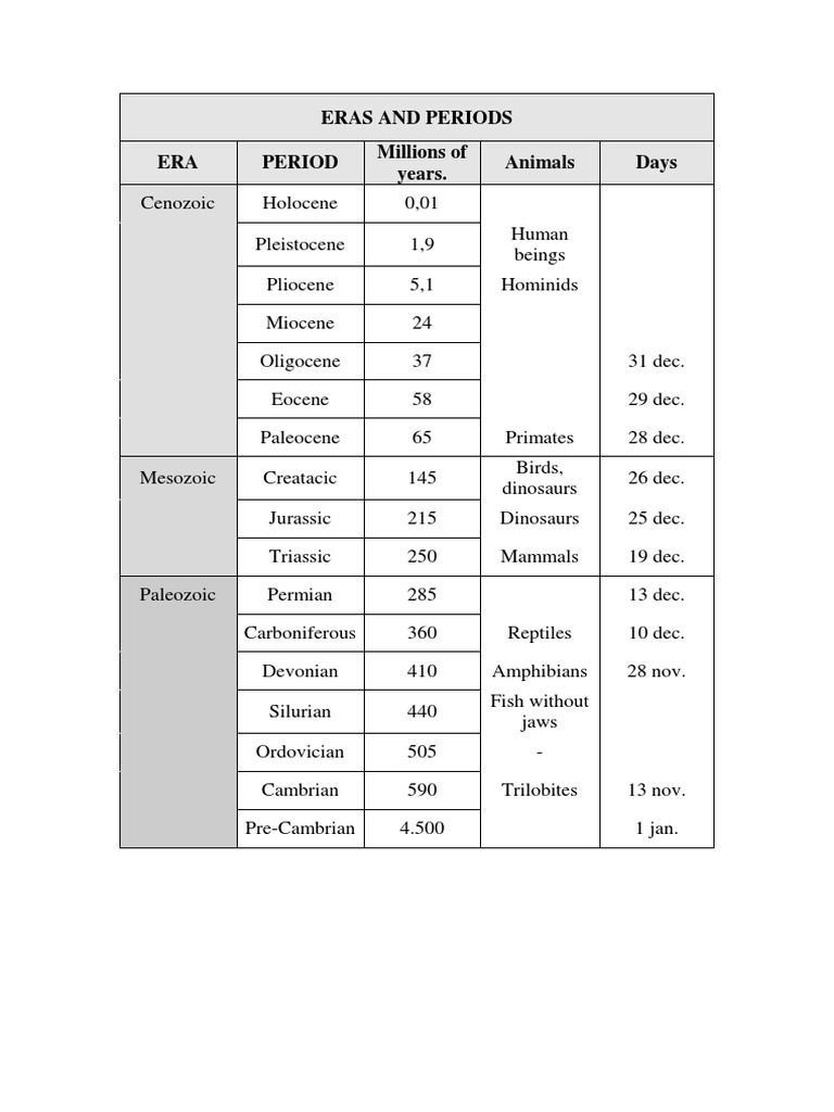 Eras and Periods ERA Period Millions of Years. Animals Days | PDF