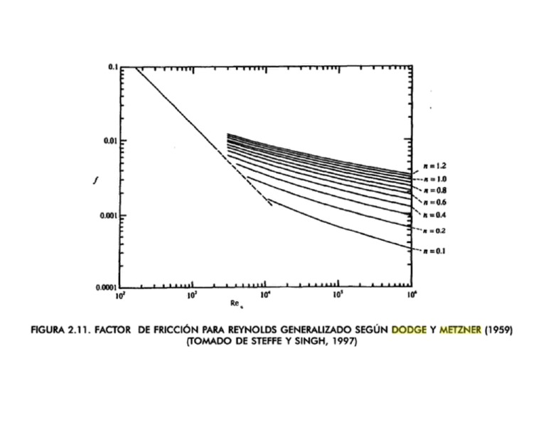 Diagrama Dodge Metzner | PDF