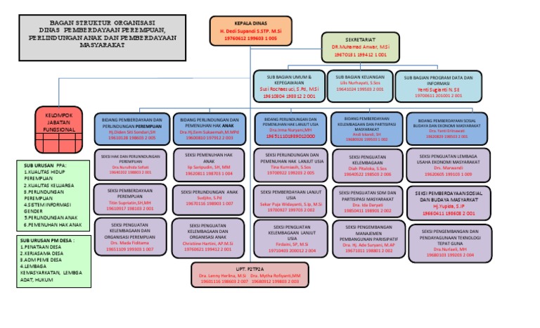 Bagan Sotk Dp3apm | PDF | Ilmu Sosial