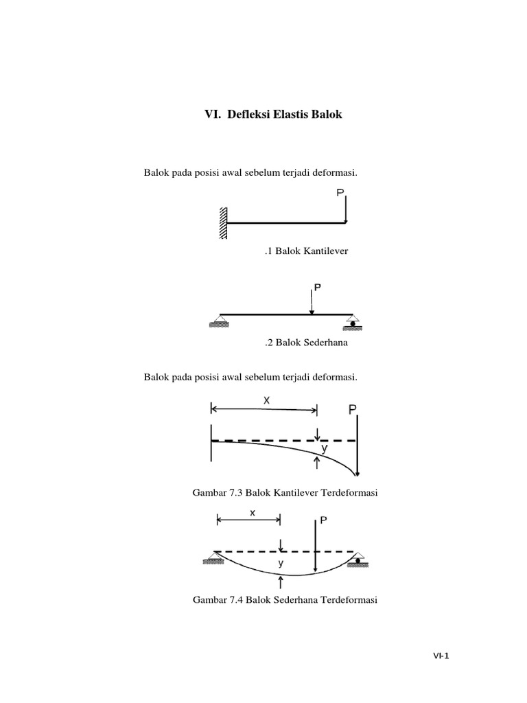 Defleksi Elastisitas Balok | PDF