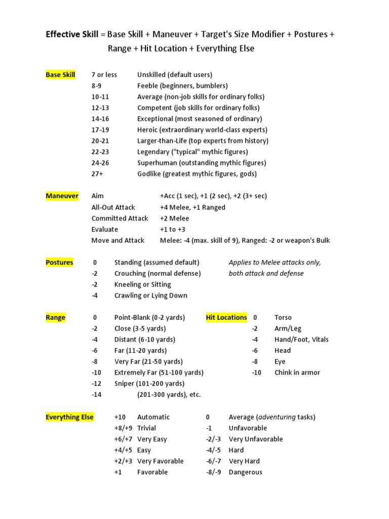 Simplified GM Screen GURPS | PDF