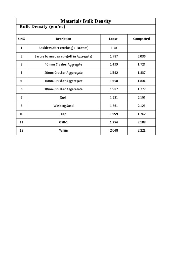 Materials Bulk Density Bulk Density (GM/CC) : S.No Decription Loose ...