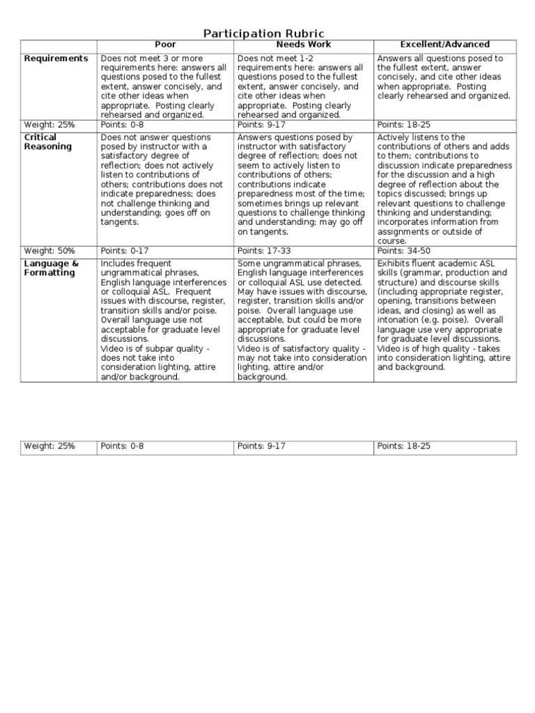 Participation Assessment Rubric | PDF | Communication | Psychological ...